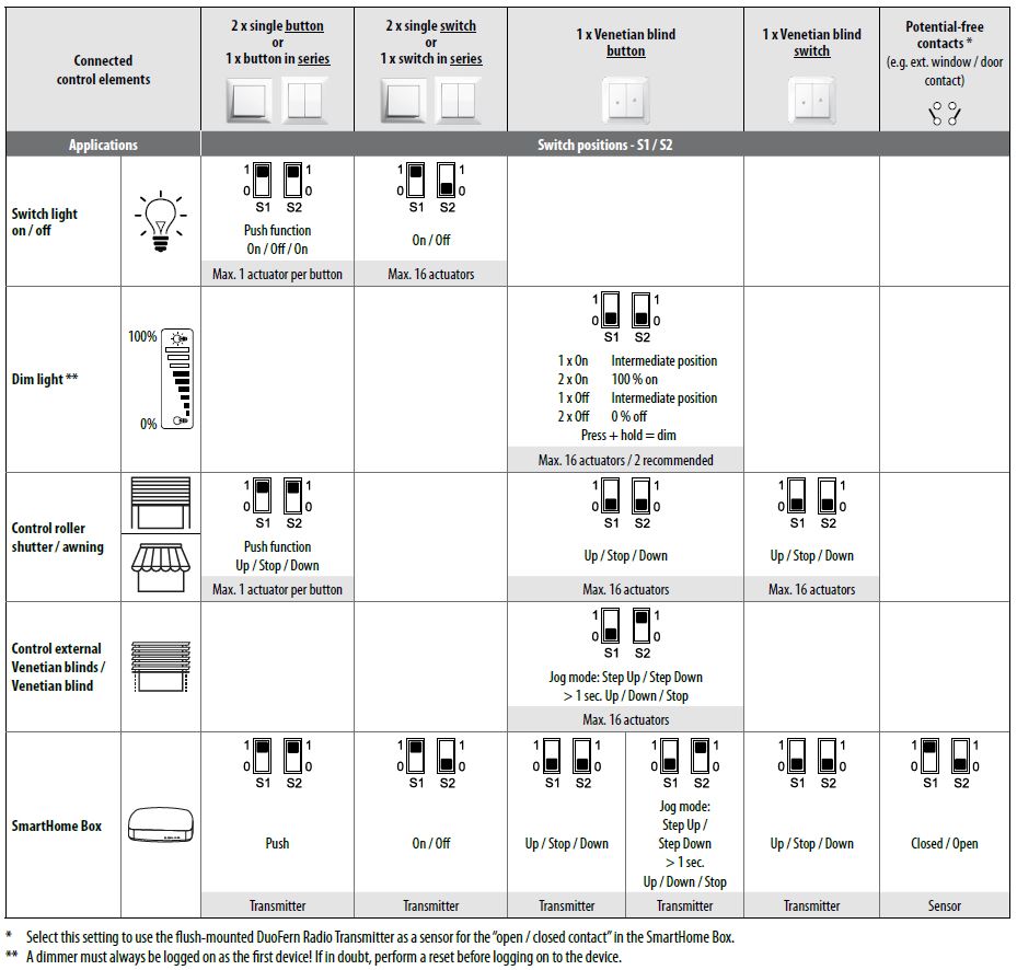 How must the DIP switches of the radio transmitter UP type 9497 be set?